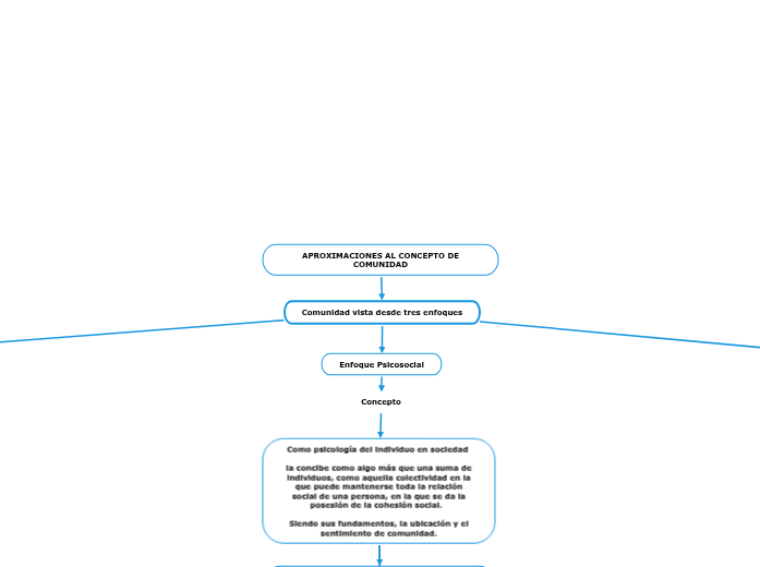 APROXIMACIONES AL CONCEPTO DE COMUNIDAD - Mind Map